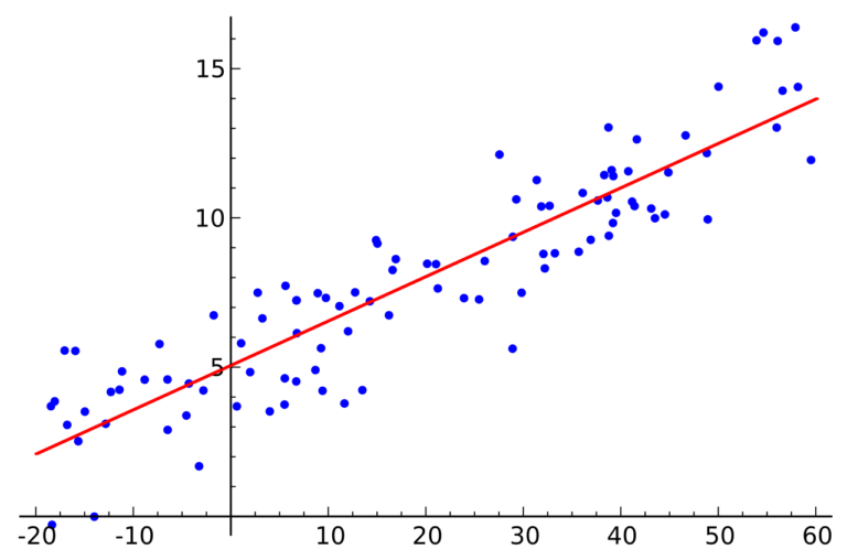 How To Program A Linear Regression Ailephant